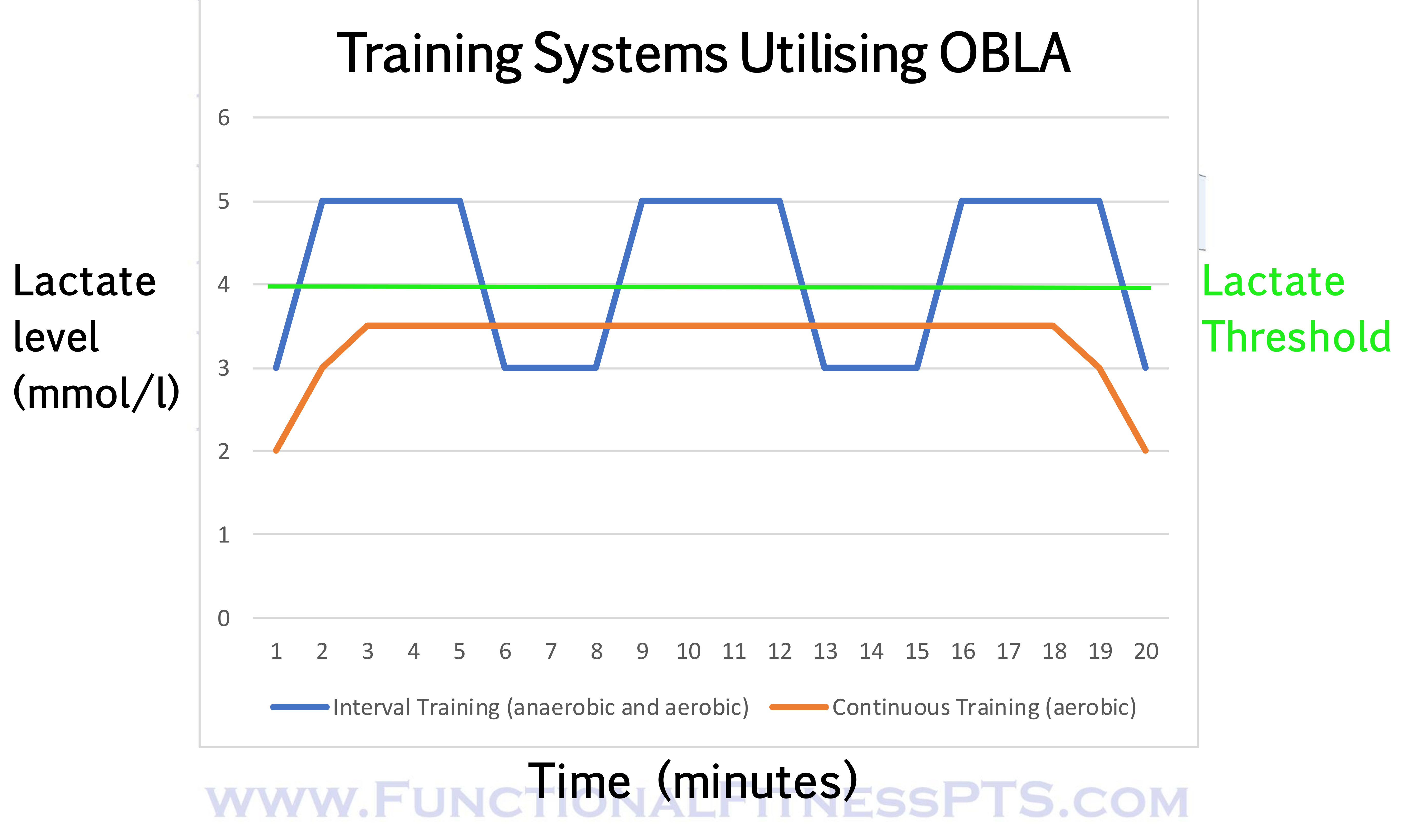 What Is Onset of Blood Lactate Accumulation? – Functional Fitness PTS